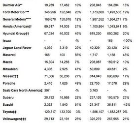 US Auto Sales In November: SAAR Flat At 12.2m | The Truth About Cars