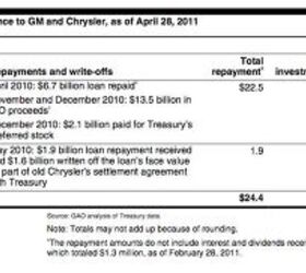GAO: $34b Left On Bailout Bill | TTAC