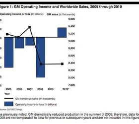 GAO: $34b Left On Bailout Bill | The Truth About Cars