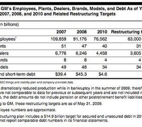 GAO: $34b Left On Bailout Bill | TTAC