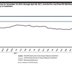 GAO: $34b Left On Bailout Bill | The Truth About Cars