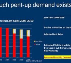 How Much Pent-Up Demand For New Cars Is There? | The Truth About Cars