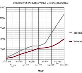Volt Production Drops Slightly As Export Volume Ramps Up And Dealers ...