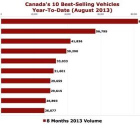 Canada Sales: August 2013 Recap | The Truth About Cars