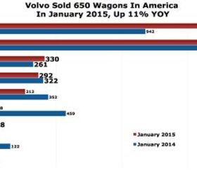Chart Of The Day: Volvo Wagon Sales Jumped 11% In America In January ...