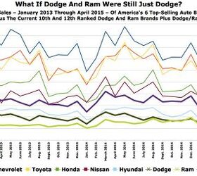 Chart Of The Day: What If Dodge And Ram Were Still Just Dodge? | The ...