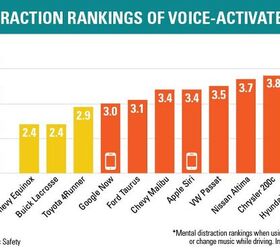 Study: Distracted Drivers Stay Distracted Up To 27 Seconds | The Truth ...