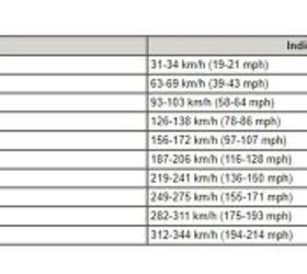 Ford Inadvertently Confirms the GT500's 200 MPH Top Speed, Supercharged ...