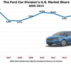 Ford's Graying Car Lineup Relying On Mustang To Boost U.S. Sales ...