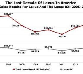 U.S. Sales: The Lexus NX Isn't Hampering The Lexus RX | The Truth About ...