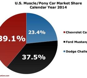 Cain's Segments: American Muscle Sales In America In 2014 | TTAC