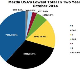 Mazda USA's Market Share Fell Below 1.5% In October | The Truth About Cars