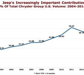 Chart Of The Day: Jeep's Importance At FCA In America | The Truth About ...