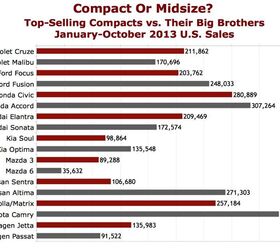 Cain's Segments, November 2013: Compact Vs. Mid-Size Cars | The Truth ...