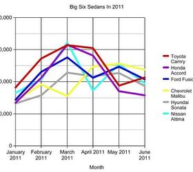 Chart Of The Day: The "Big Six" Midsized Sedans In 2011 | The Truth ...