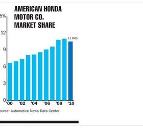The Curious Case Of Honda's Missing Mojo | The Truth About Cars