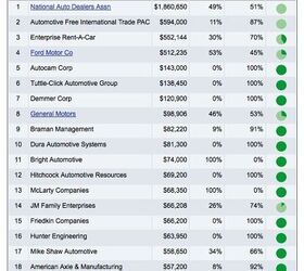 The Auto Industry's Biggest Political Contributors Of The Midterm ...