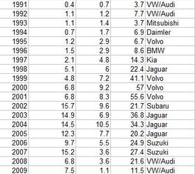 NHTSA Data Dive 2: UA Rates 1990 – 2009 By Manufacturer [Updated With ...