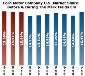 What Happened To Ford's U.S. Market Share During The Mark Fields Era ...