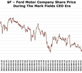 What Happened To Ford's U.S. Market Share During The Mark Fields Era ...