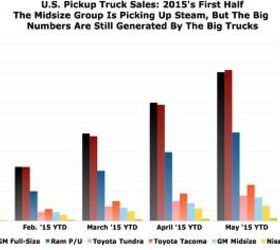 Chart Of The Day | The Truth About Cars