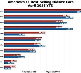 U.S. Midsize Car Volume Is Down 4% In 2015 – Camry Growing Its Lead ...
