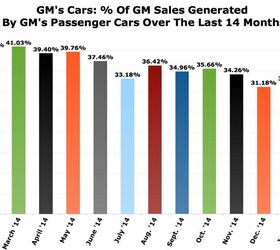 Chart Of The Day: GM's Gradual Car Sales Decrease | The Truth About Cars