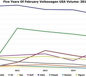 Volkswagen USA's Sales Decline Begins Anew In February 2015 | The Truth ...