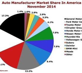 Chart Of The Day: U.S. Auto Market Share – November 2014 | The Truth ...