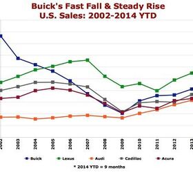 Chart Of The Day: Buick's Fast Fall And Steady Rise | The Truth About Cars