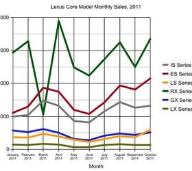 Chart Of The Day: Lexus Core Models (Plus Luxury/Premium Brands) In ...