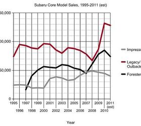 Chart(s) Of The Day: Is Subaru's Sales Streak Losing Steam? | TTAC