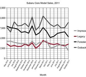 Chart(s) Of The Day: Is Subaru's Sales Streak Losing Steam? | TTAC