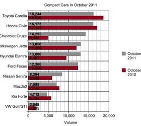 Chart Of The Day: Compact Cars In October And Year-To-Date (Bonus ...