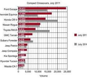 Chart Of The Day: Compact Crossovers In July And Year-To-Date | The ...