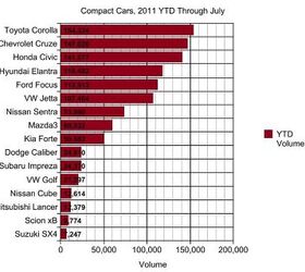 Chart Of The Day: Compact Cars In July And Year-To-Date | The Truth ...