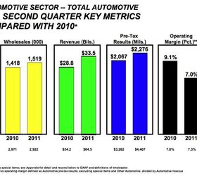 Ford Profitability Slides, Earns $2.4b Anyway | TTAC