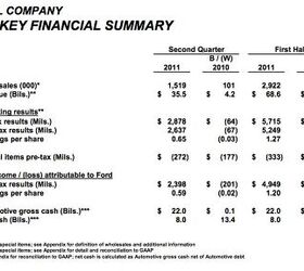 Ford Profitability Slides, Earns $2.4b Anyway | The Truth About Cars