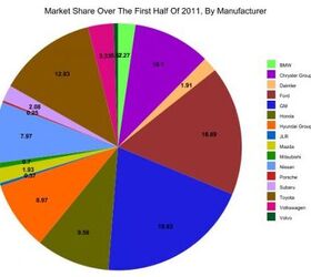 Market Share In The First Half Of 2011 | The Truth About Cars