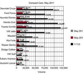 Chart Of The Day: Compact Class Turmoil In May | The Truth About Cars
