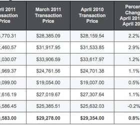 April Sales: Incentives And Transaction Prices | The Truth About Cars