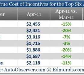 April Sales: Incentives And Transaction Prices | The Truth About Cars
