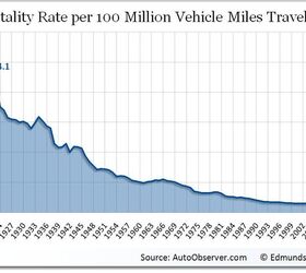 Chart Of The Day: Why Have Road Fatalities Declined? | The Truth About Cars