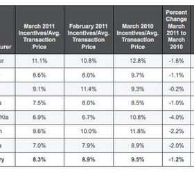 March Incentives And Transaction Prices | The Truth About Cars