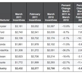 March Incentives And Transaction Prices | The Truth About Cars