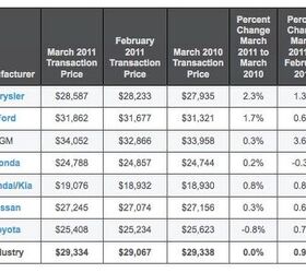 March Incentives And Transaction Prices | The Truth About Cars
