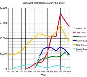 Chart Of The Day: Volt "Competitors" 1995-2009 | The Truth About Cars